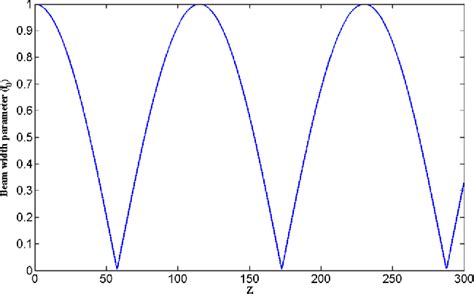 Figure 1 From Localization Of Linear Kinetic Alfvén Wave In An Inhomogeneous Plasma And
