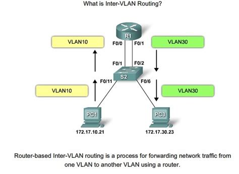 ICTechNotes Inter VLAN Routing