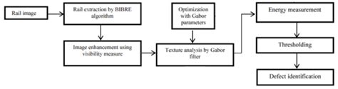 Figure 1 From Yolov5 Based Fault Detection Approach In Railway