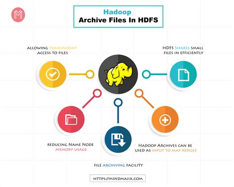 hadoop archive files in hdfs mindmajix