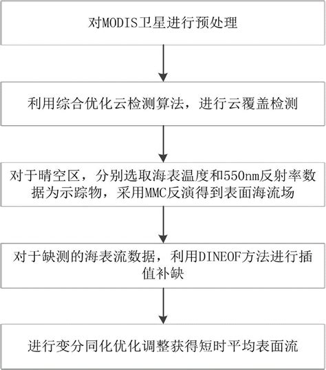 Mcc Ocean Surface Current Inversion Method Eureka Patsnap