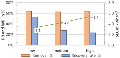 Comparison Of Pilot Scale Capacitive Deionization Mcdi And Low Pressure Reverse Osmosis Lpro