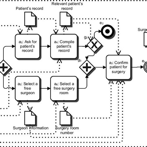 An Example Of Surgery Performing Process Download Scientific Diagram
