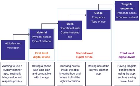 The Digital Divide Van Dijk 2005 Adapted By Durand Et Al 2019 Download Scientific Diagram