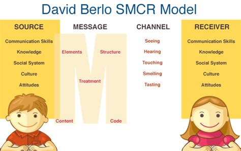 The Communication Model