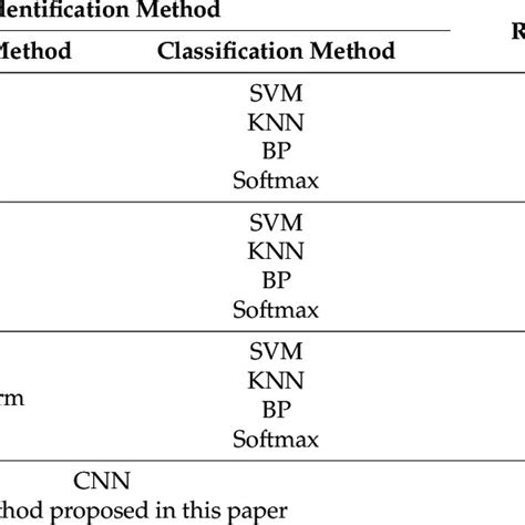 Recognition Rate Of Underwater Targets By Different Methods Download Scientific Diagram