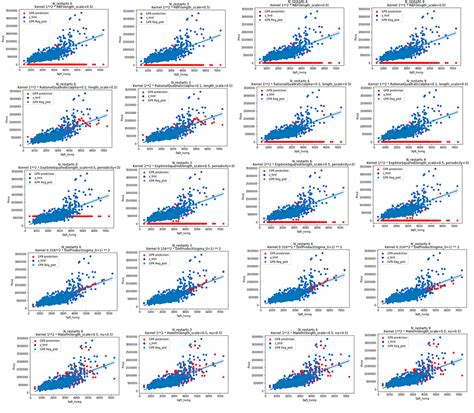 Gaussian Process Regression For Housing Prices How Different Kernels And Restart Optimizers
