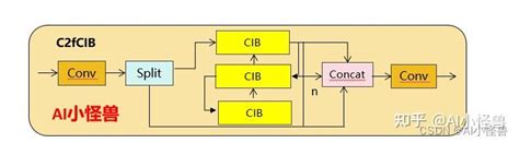 Yolov10涨点改进：上采样算子 超轻量高效动态上采样dysample，效果秒杀caffe，助力小目标检测 知乎