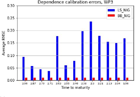 Figure 1 From Multivariate L´evy Models Calibration And Pricing Semantic Scholar