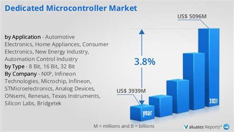 시장 분석 글로벌 전용 마이크로컨트롤러 시장 조사 보고서 2025