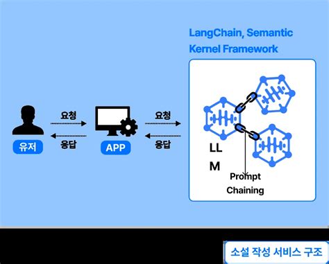 Chatgpt Api를 활용한 챗봇 서비스 구축 With Langchain And Semantic Kernel 패스트캠퍼스