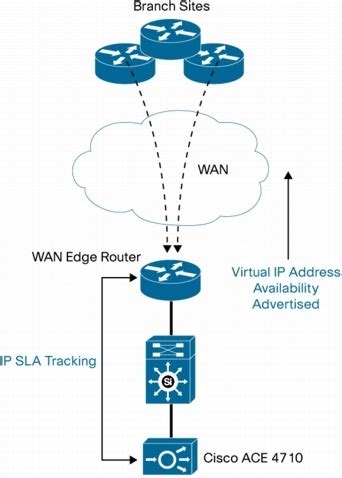 Cisco ACE 4710 Application Control Engine Appliance Deployment Guide Cisco