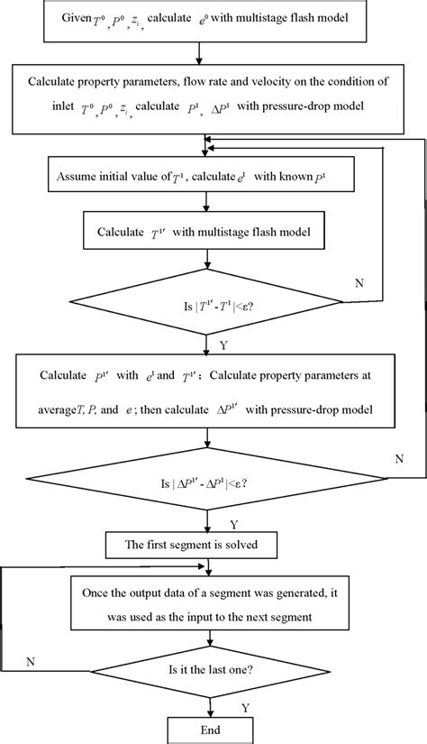 The Global Algorithm Of The Multicomponent Two Phase Flashing Flow Model Download Scientific