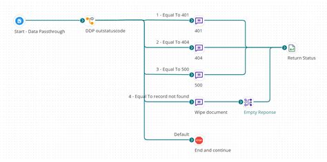Article An Approach To Configuring Api Response Codes In Boomi Boomi