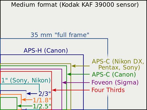 Duelo Aps C Vs Full Frame