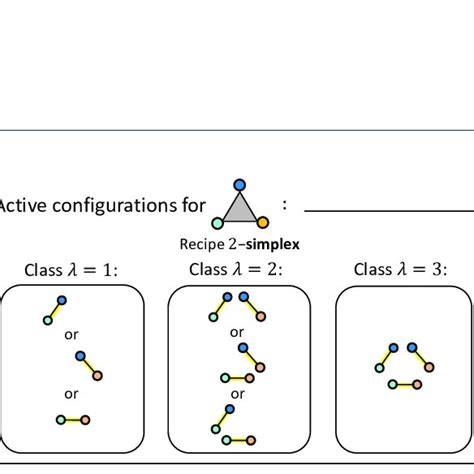 five classes of the boundary based active configurations for a recipe