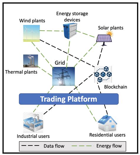 Energies Free Full Text Blockchain And Machine Learning For Future
