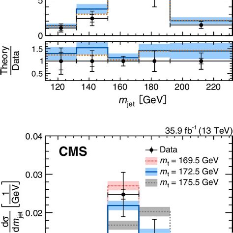 The Particle Level T ¯ T Differential Cross Section In The Fiducial
