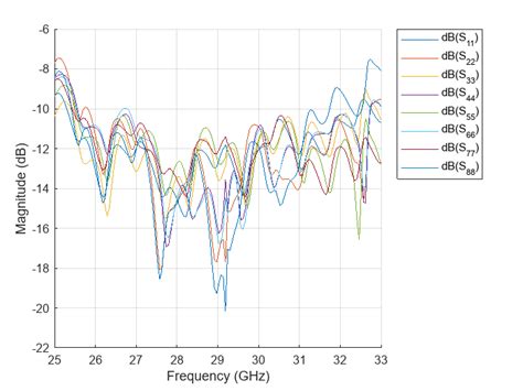 Design And Analyze Parabolic Reflector Backed Wideband Egg Crate Array Matlab And Simulink