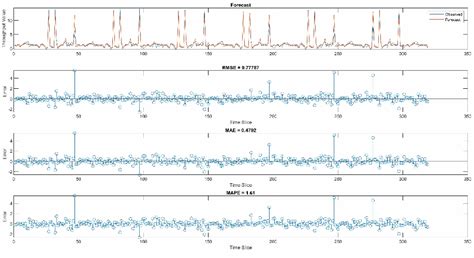 Figure 6 From An Lstm Based Time Series Forecasting Framework For Web Services Recommendation