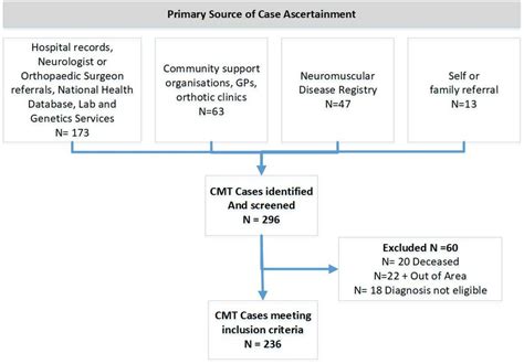 Prevalence Of Charcot Marie Tooth Disease Across The Lifespan A