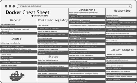 Unlocking Docker The Ultimate Cheat Sheet And Guide Bhanu Chaddha