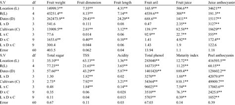 Mean Squares From Combined Analysis Of Variance Of Factorial Design For