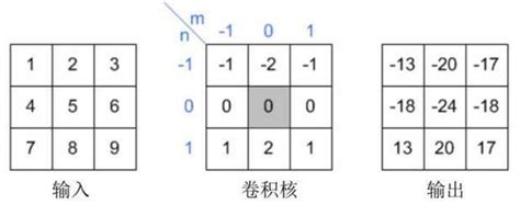 卷积神经网络进阶转置卷积与棋盘效应详解