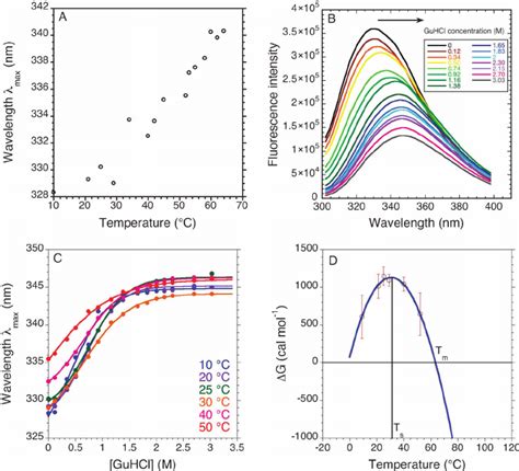 Thermal And Chemically Induced Conformational Transitions Followed By Download High