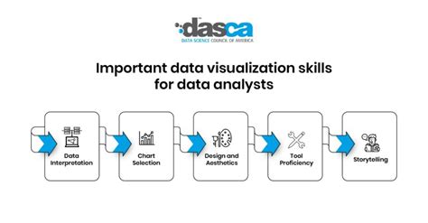 Dataanalyst Skills Datavisualization Dasca