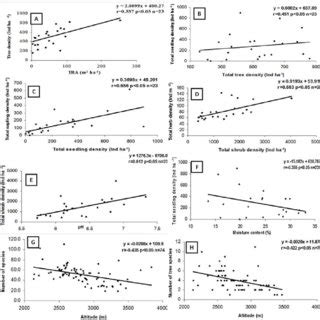 Relationship Between A Basal Area And Tree Density B Trees And Download Scientific
