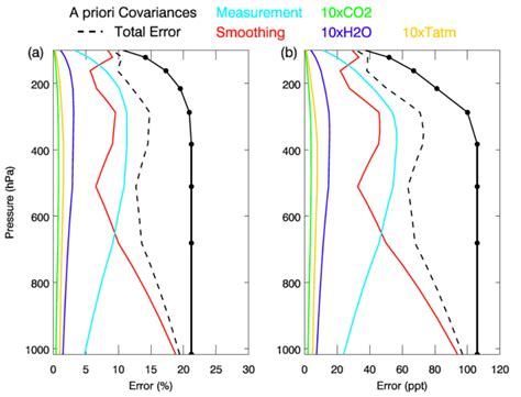Estimated Errors For A Single Sounding Retrieval Near Mauna Loa The