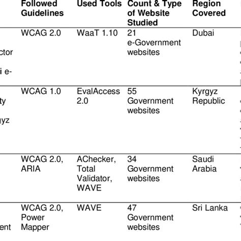 1 Summary Table Of Accessibility Evaluation Government Or Download Scientific Diagram