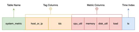 Greptimedb Internal Design — Distributed Cloud Native And Enhanced Analytical Ability For Time