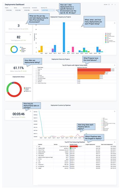 Monitor Deployments And Services In Cd Dashboards Harness Developer Hub