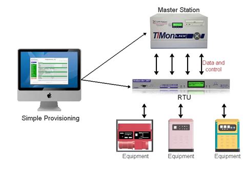 what is a direct digital control system 40 off