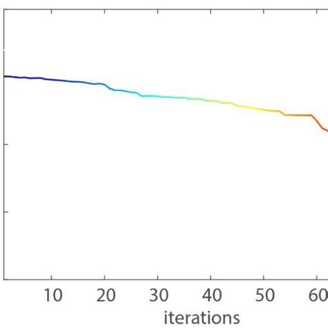 Fig S2 Example Of An Iterative Optimization Which Minimizes í µí² í