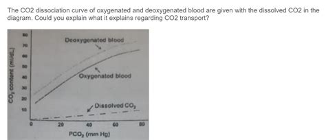 Solved The Co2 Dissociation Curve Of Oxygenated And