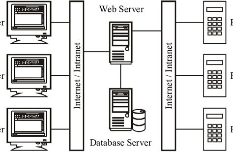 Internet Based Scada System Architecture Download Scientific Diagram
