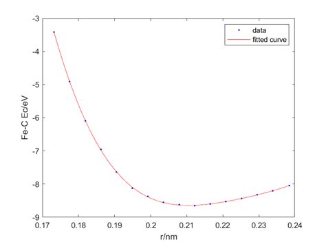Matlab实例：非线性曲线拟合 凯鲁嘎吉 博客园