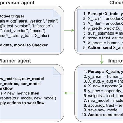High Level Multi Agent Execution Figure Shows The Interaction Between