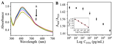 Biosensors Free Full Text A Colorimetric Aptasensor For Ochratoxin