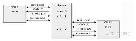 Linux Kernel 從 Spinlock 到 Atomic 到 Ameba