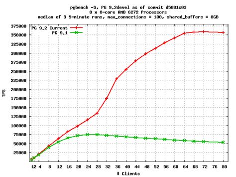 Database PostgreSQL Scaling Up To 64 Cores Server Fault