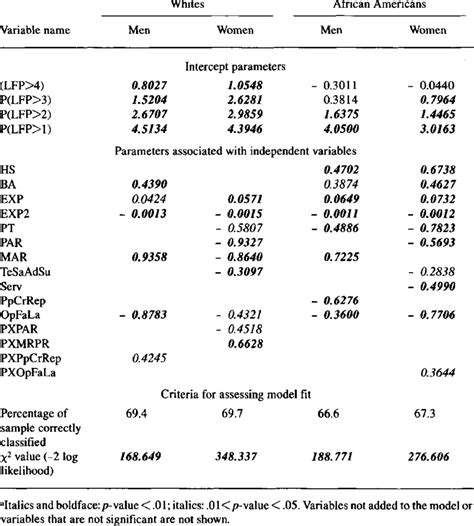 Parameter Estimates Of Ordered Logit Models A Download Table