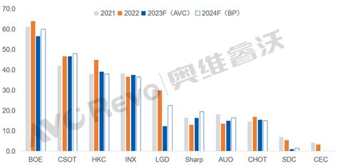 十大面板厂2024年规划和策略分析：京东方、tcl华星、惠科、群创、lgd、夏普、友达、彩虹