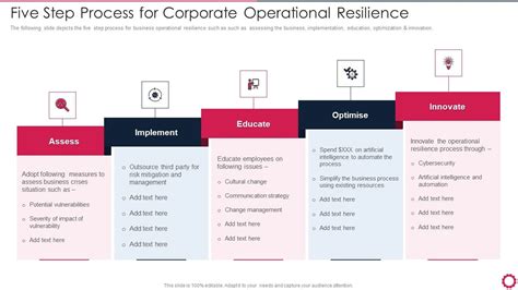 Five Step Process For Corporate Operational Resilience Ideas Pdf