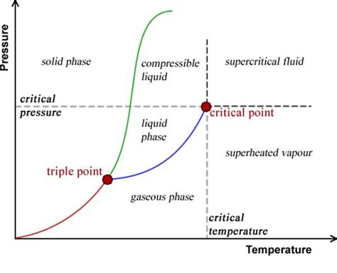 Phase Diagram Nitrogen