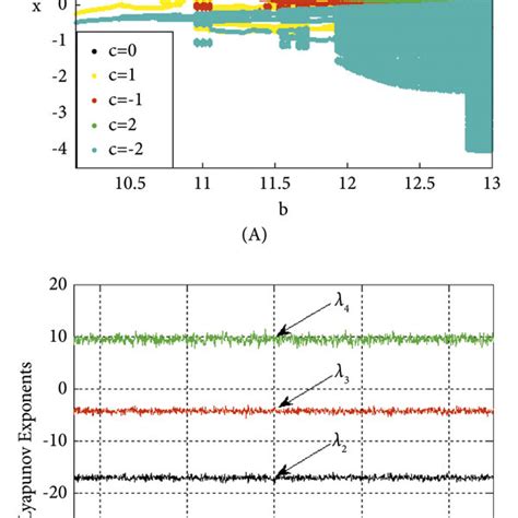 A A Bifurcation Diagrams Obtained Using The Offset Boosting Download Scientific Diagram