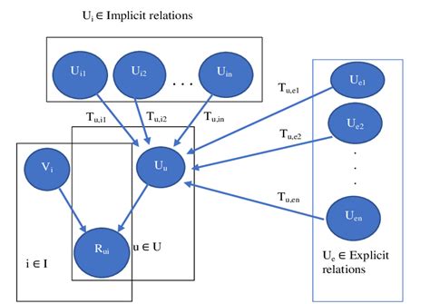 Proposed Msra Svd Model Considering Explicit And Implicit Relations